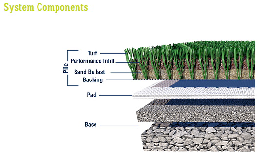 Synthetic Turf Systems Explained - Jiangsu WMGrass Co.,Ltd